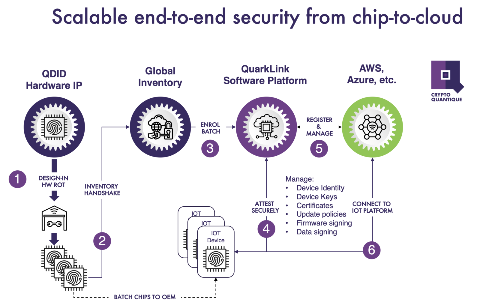 A Step By Step Guide To Achieving Fast Secure Iot Connectivity And Device Lifecycle Management